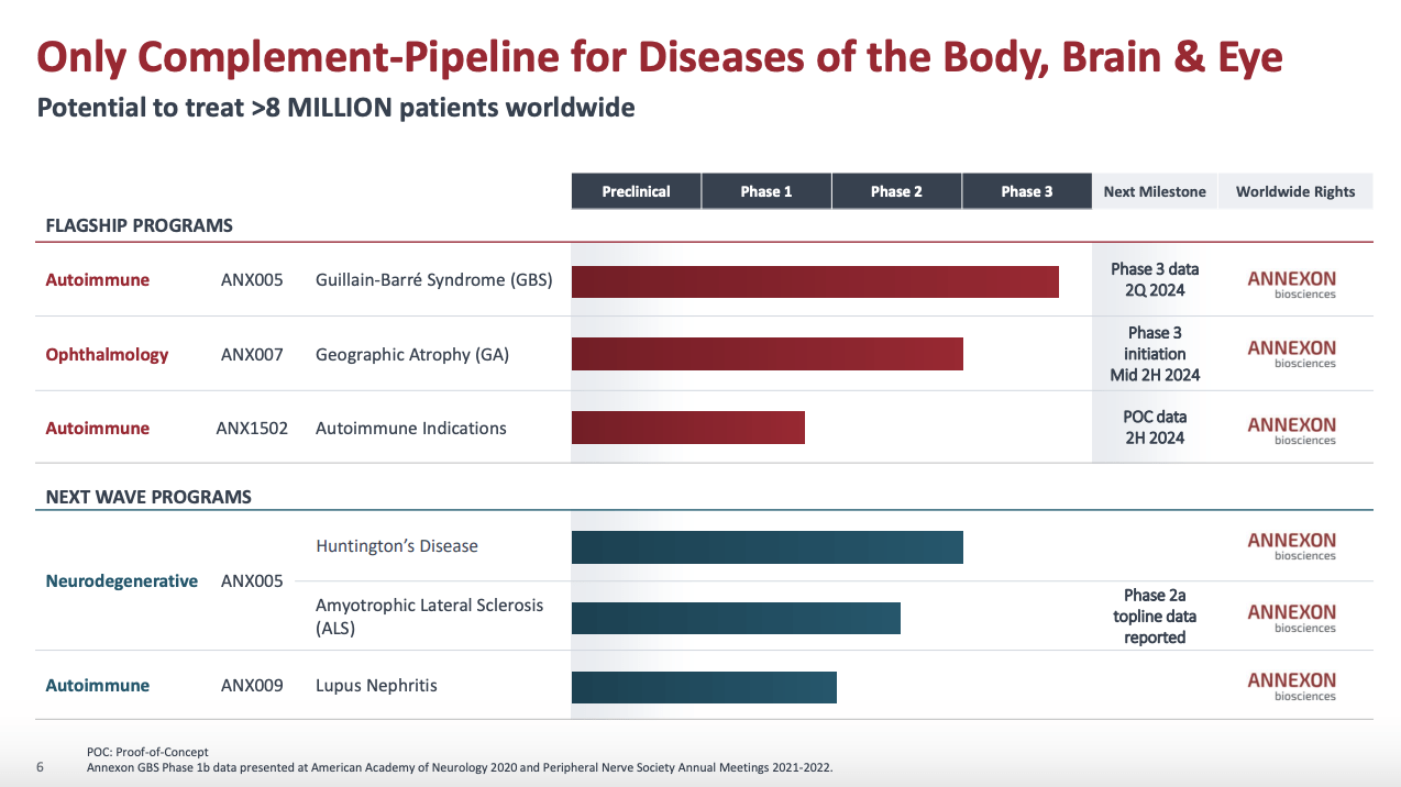 Annexon Stock: Unforced Error Sullies Prospects (NASDAQ:ANNX) | Seeking ...