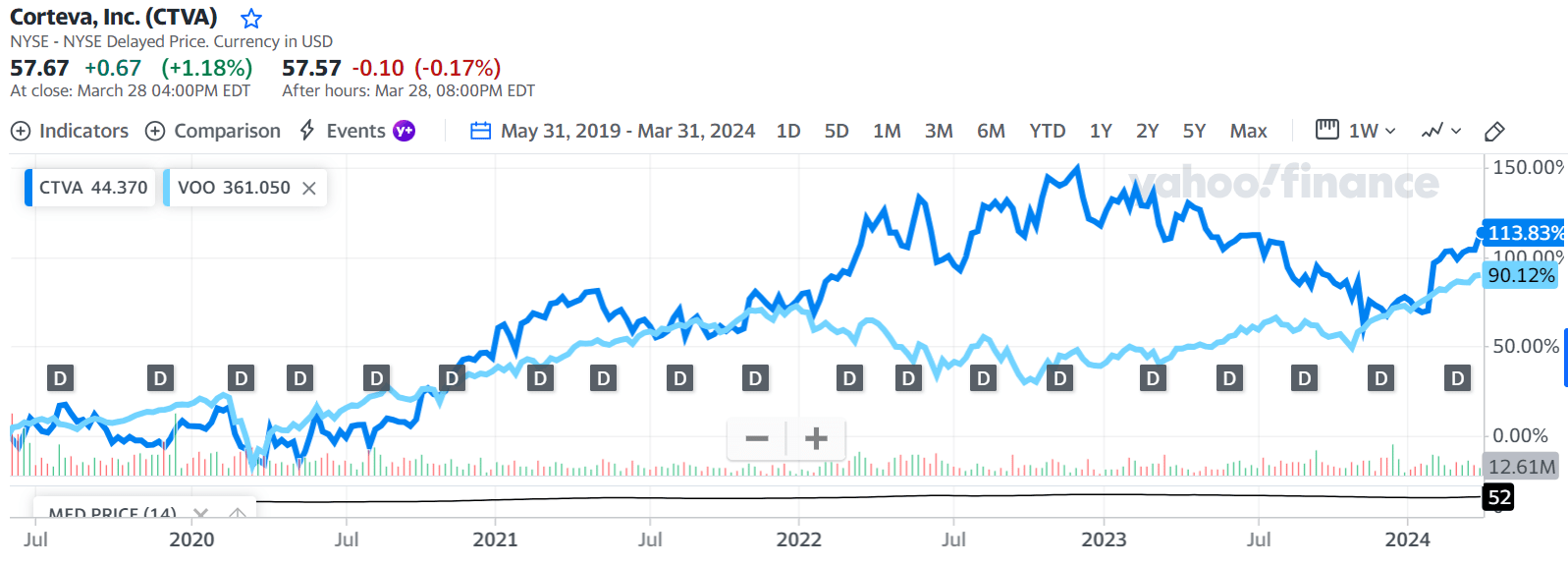 Corteva s Strategic Ascend Post DowDuPont Split Bridging Valuation Gaps NYSE CTVA Seeking Alpha