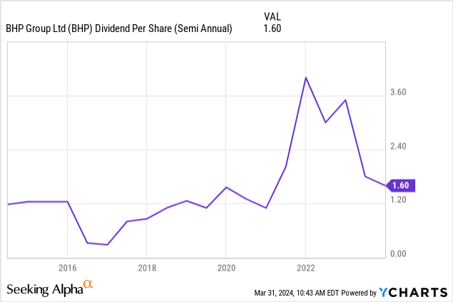 BHP Should Be Added By Investors Seeking Income And An Attractive Total ...