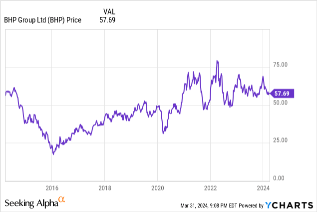 BHP Should Be Added By Investors Seeking Income And An Attractive Total ...
