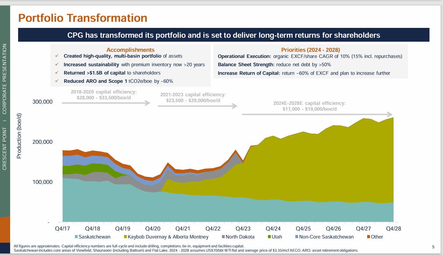 Crescent Point Energy Is Shifting From Transition To Growth (NYSE:CPG ...