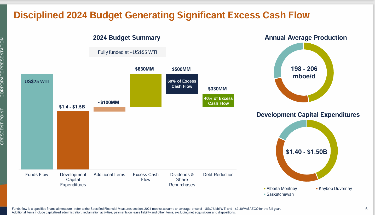 Crescent Point Energy Is Shifting From Transition To Growth (NYSE:CPG ...