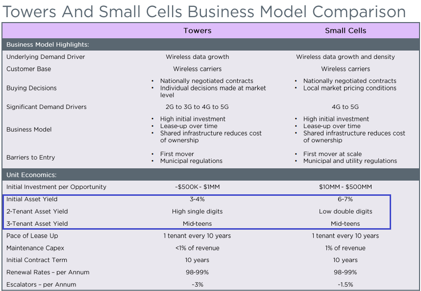 Who's Investing In Mission-Critical Cell Tower REITs? | Seeking Alpha