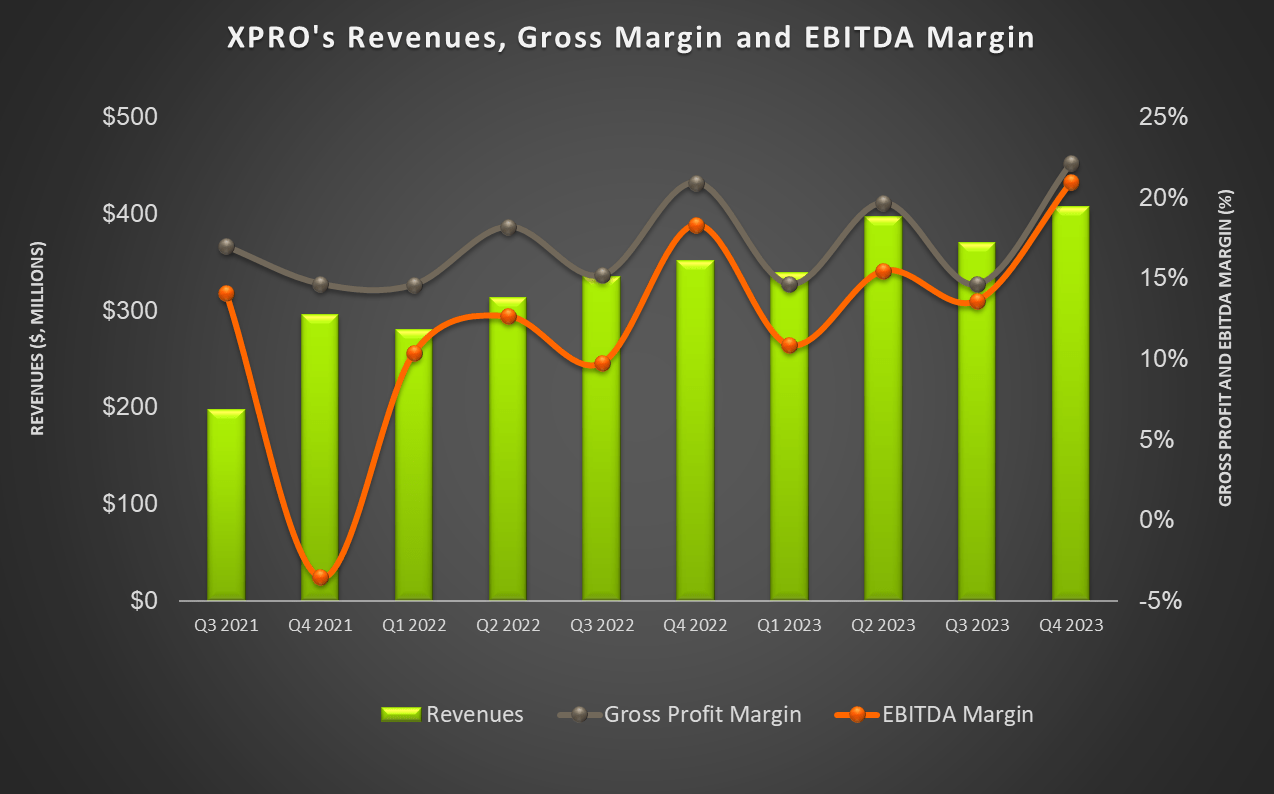 Expro Group Q4: Offshore Projects' Strength Will Continue To Fuel ...