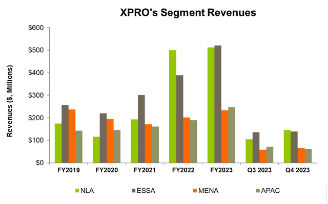 Expro Group Q4: Offshore Projects' Strength Will Continue To Fuel ...
