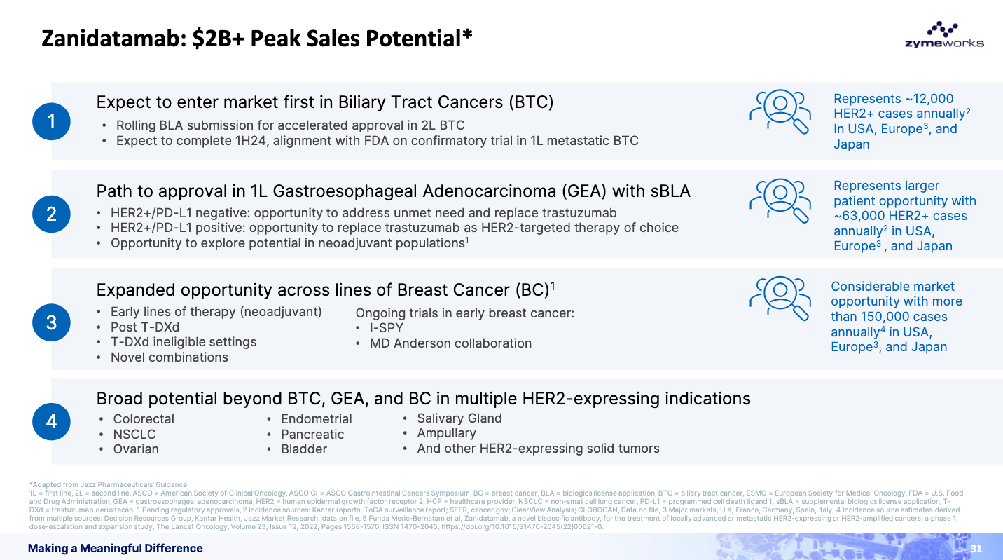 Zymeworks: A Strong Buy Amidst Zanidatamab's Promising Developments ...