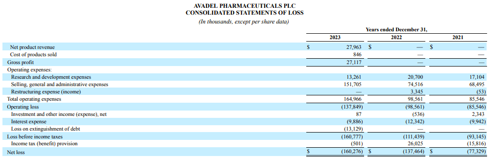 Avadel Pharmaceuticals Stock: Launch Of Lumryz And Eased Litigation ...