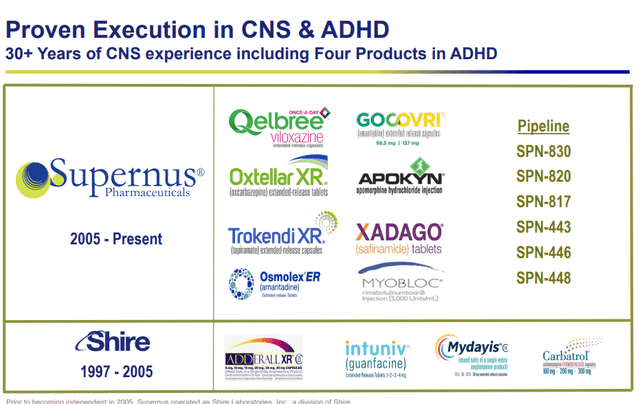 Supernus Pharmaceuticals: Moving Through An 'Inflection Year' (NASDAQ ...