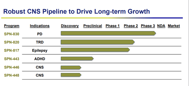 Supernus Pharmaceuticals: Moving Through An 'Inflection Year' (NASDAQ ...