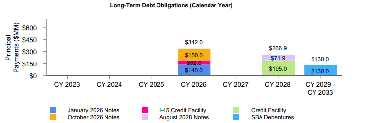 Capital Southwest: High Yield At Low Risk (NASDAQ:CSWC) | Seeking Alpha