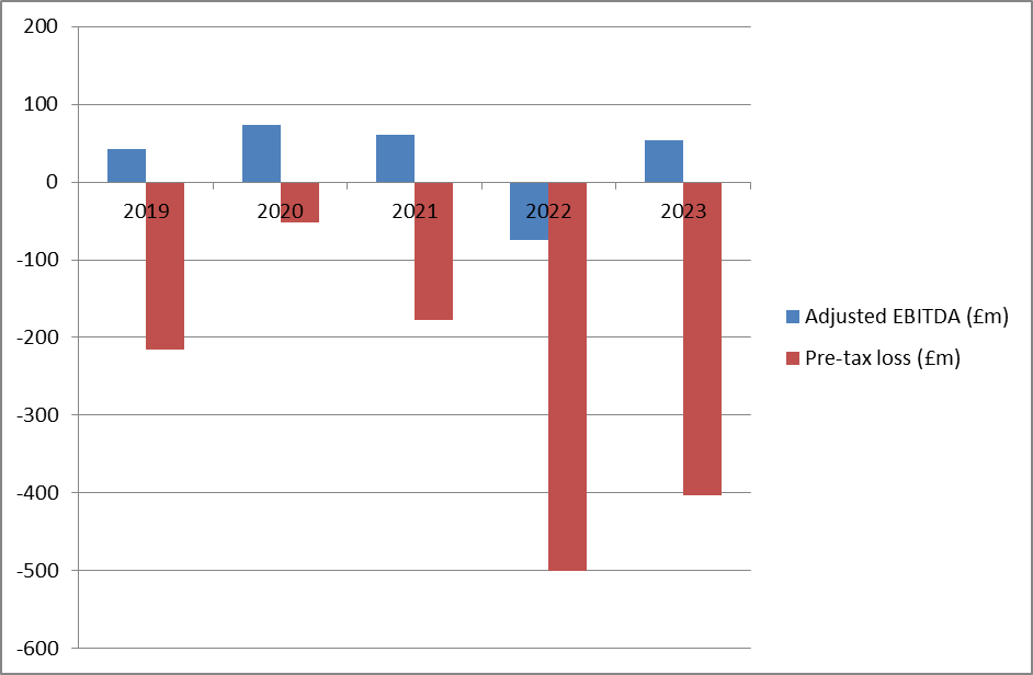 Ocado: A Long Way Down, But Further To Go (OTCMKTS:OCDGF) | Seeking Alpha