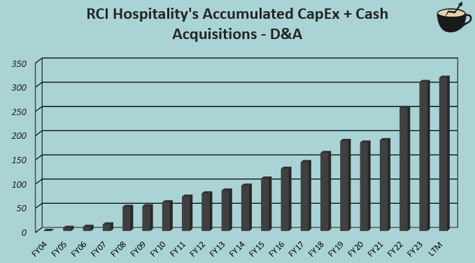 RCI Hospitality: An Opportunistic Capital Allocation Strategy (NASDAQ ...