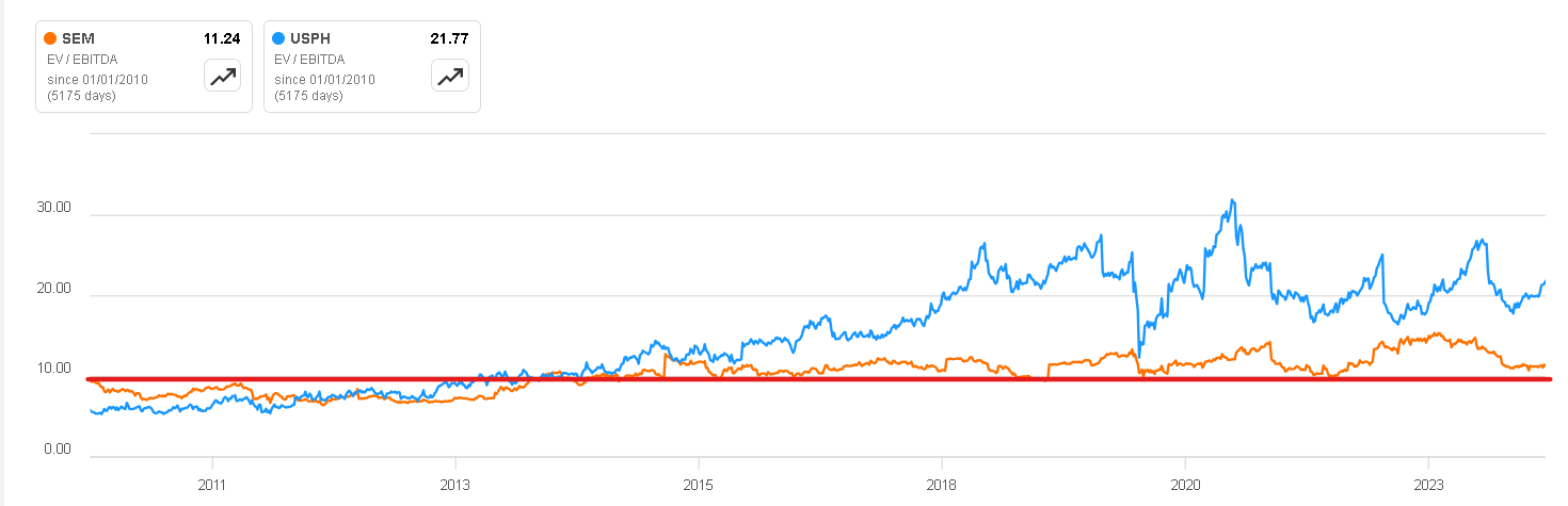 Select Medical: Solid Growth Prospects And A Compelling Valuation (NYSE ...