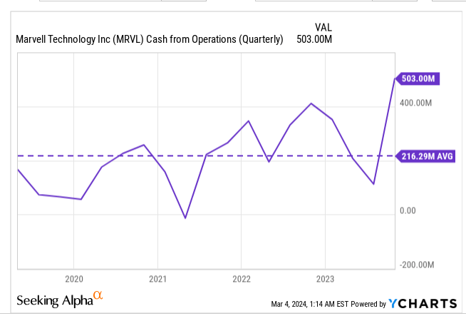 Marvell Technology Stock: Not Overly Bullish Ahead Of The Q4 Event ...