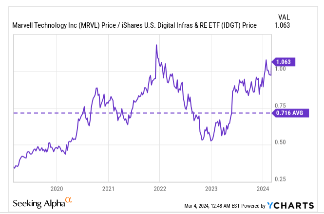 Marvell Technology Stock: Not Overly Bullish Ahead Of The Q4 Event ...