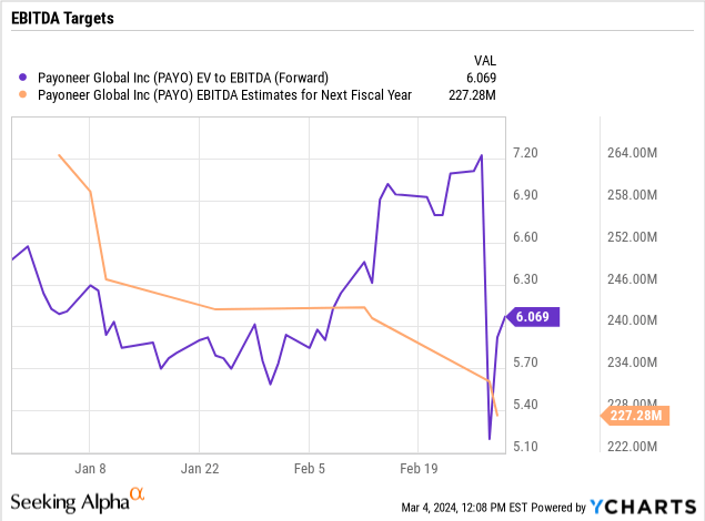Payoneer Global Stock: Priced For Disaster | Seeking Alpha