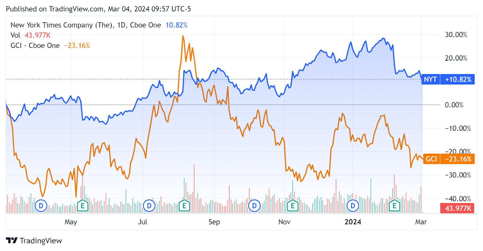 The New York Times Needs A Revenue Boost To Ignite Stock (NYSE:NYT ...