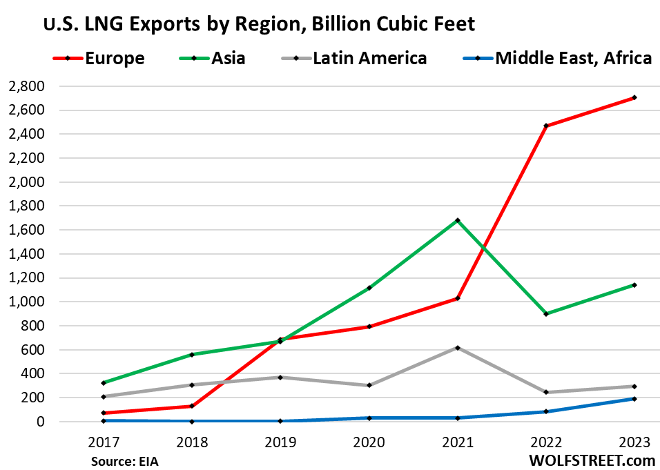 U.S. Nat Gas Production, Nat Gas Exports Soar To New Records In 2023 ...