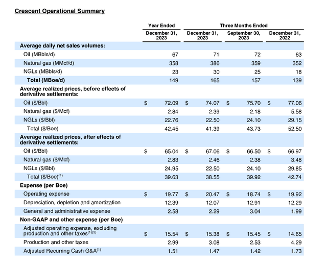 Crescent Energy: The Beginning Of A Lot Of Potential Gains (NYSE:CRGY ...