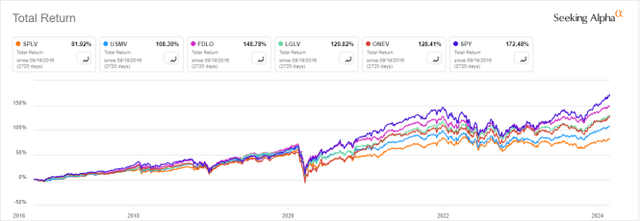 SPLV And USMV Have Different Views On Volatility, So Which Is Better? | Seeking Alpha