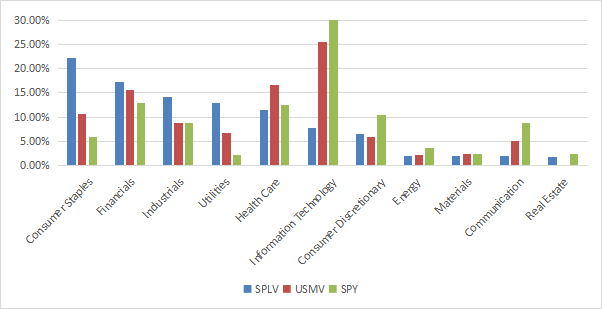 SPLV And USMV Have Different Views On Volatility, So Which Is Better? | Seeking Alpha