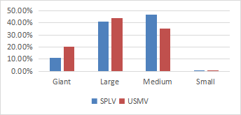 SPLV And USMV Have Different Views On Volatility, So Which Is Better ...