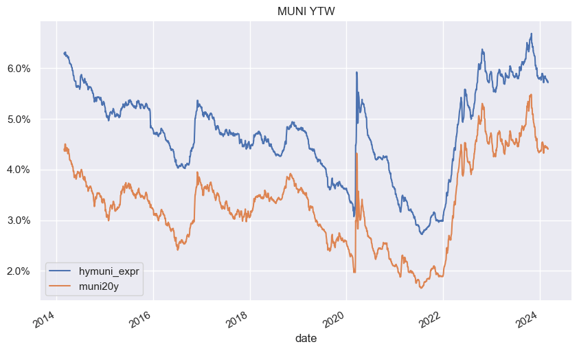Municipal CEF Sector Update: What We're Doing After A Roller Coaster ...