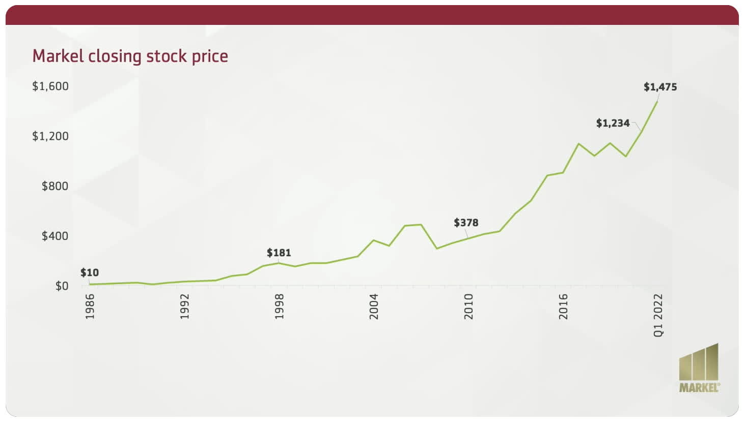 Markel: Buybacks Are A Good Sign (NYSE:MKL) | Seeking Alpha