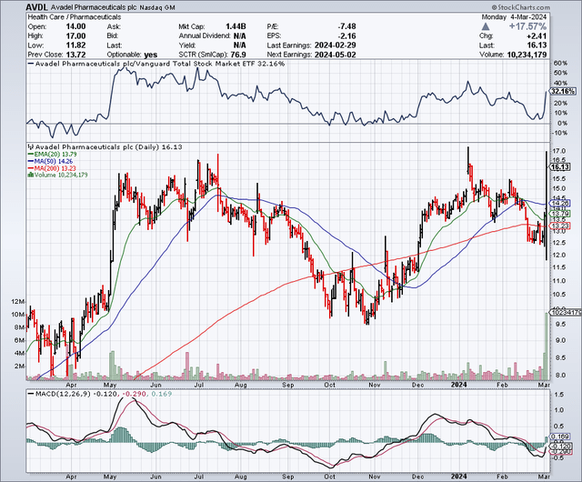 Avadel Pharmaceuticals Stock: Launch Of Lumryz And Eased Litigation ...