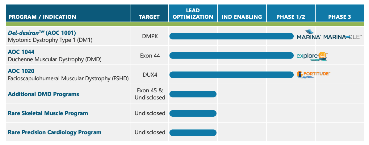 Avidity Biosciences: Targeting First Ever Approval In DM1 With ...