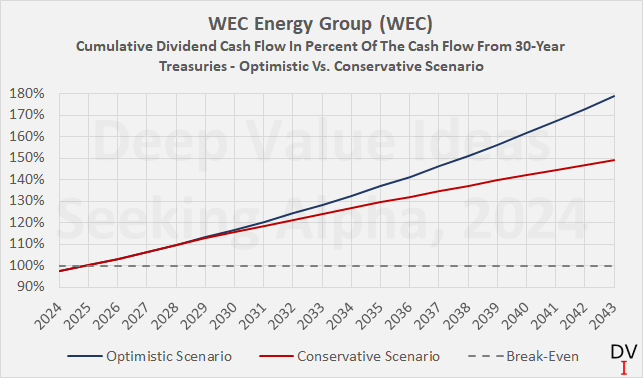 WEC Energy Hasn’t Been This Attractive In 10 Years – Time To Load Up ...