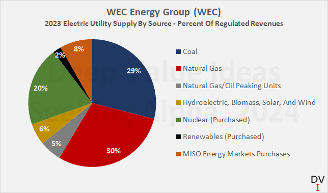 WEC Energy Hasn’t Been This Attractive In 10 Years – Time To Load Up ...