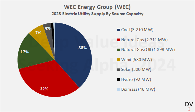 WEC Energy Hasn’t Been This Attractive In 10 Years – Time To Load Up ...