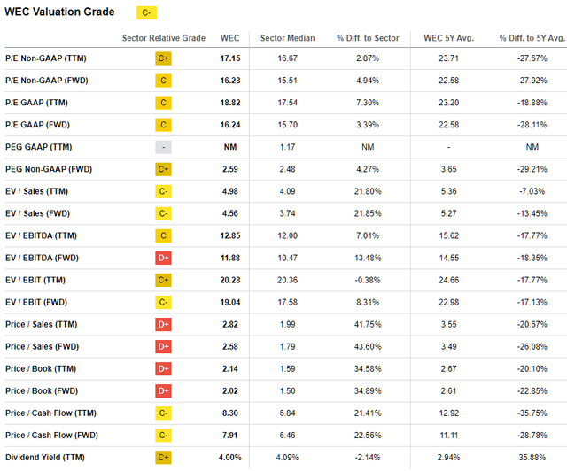 WEC Energy Hasn’t Been This Attractive In 10 Years – Time To Load Up ...