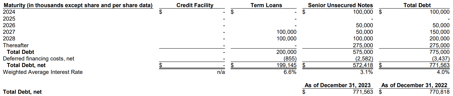 Terreno Realty: Attractive Financials But Overvalued (Rating Downgrade ...