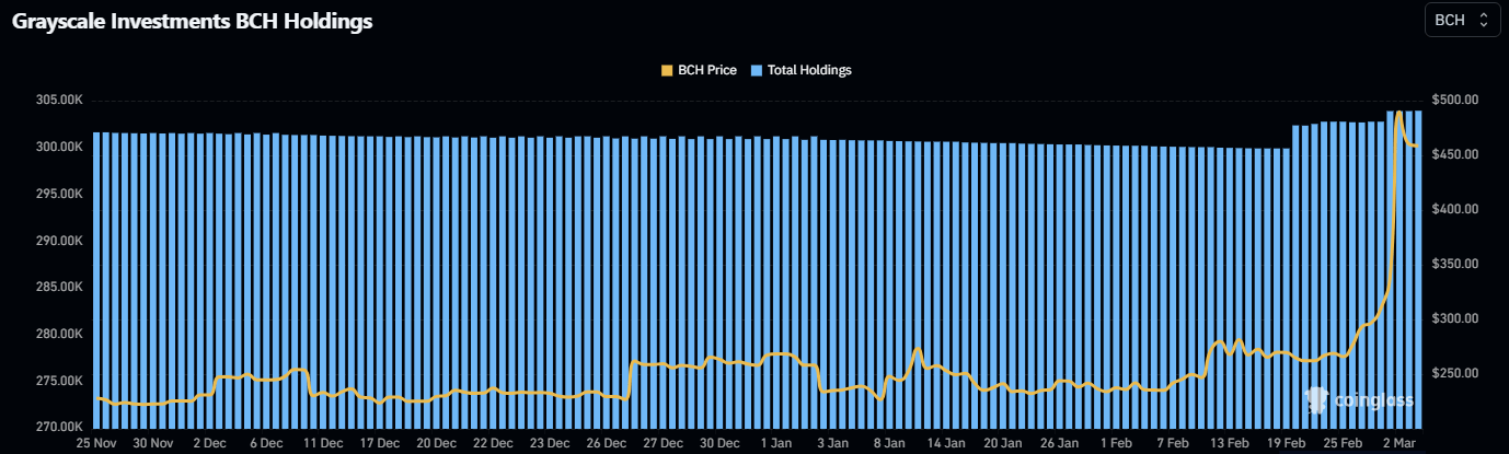 Grayscale Bitcoin Cash Trust: Still Playing With Fire (OTCMKTS:BCHG ...