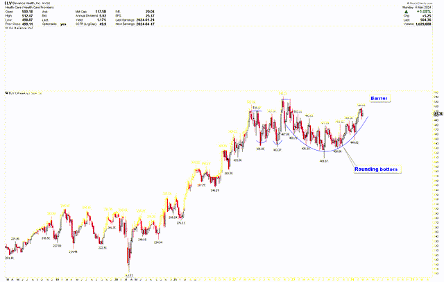 Elevance Health Stock: Financial Growth And Technical Strength Indicate ...
