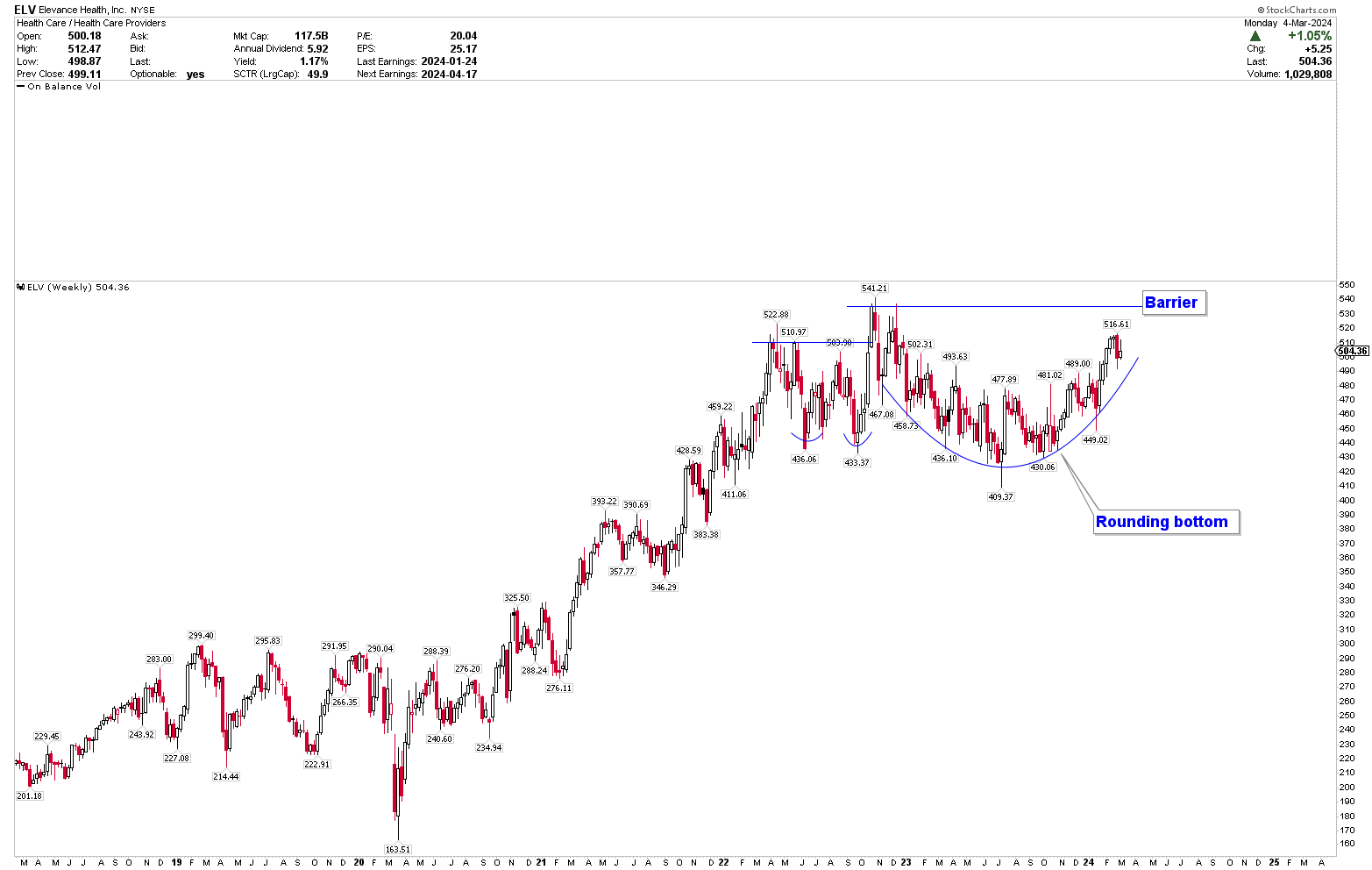 Elevance Health Stock: Financial Growth And Technical Strength Indicate ...