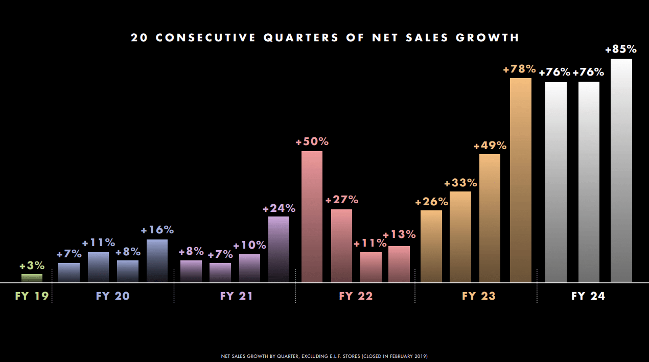 e.l.f. Beauty: Quality Business, But Expensive (NYSE:ELF) | Seeking Alpha