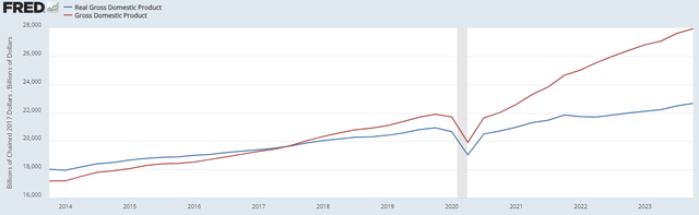 These 13 Charts Tell A Story About The US Economy (DJI) | Seeking Alpha