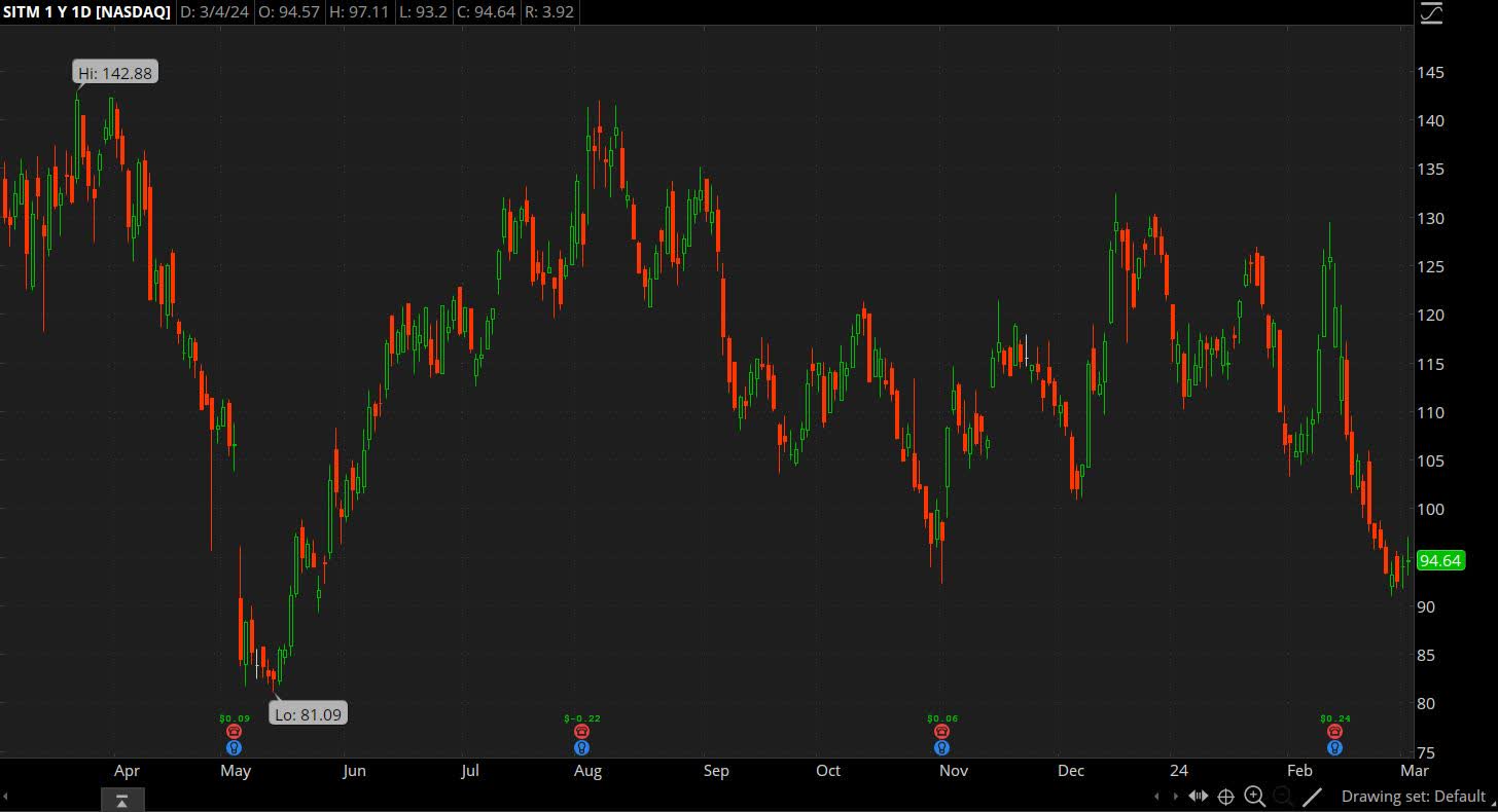 SiTime Corporation: Growth Outlook Is Not A Sure Thing (NASDAQ:SITM ...