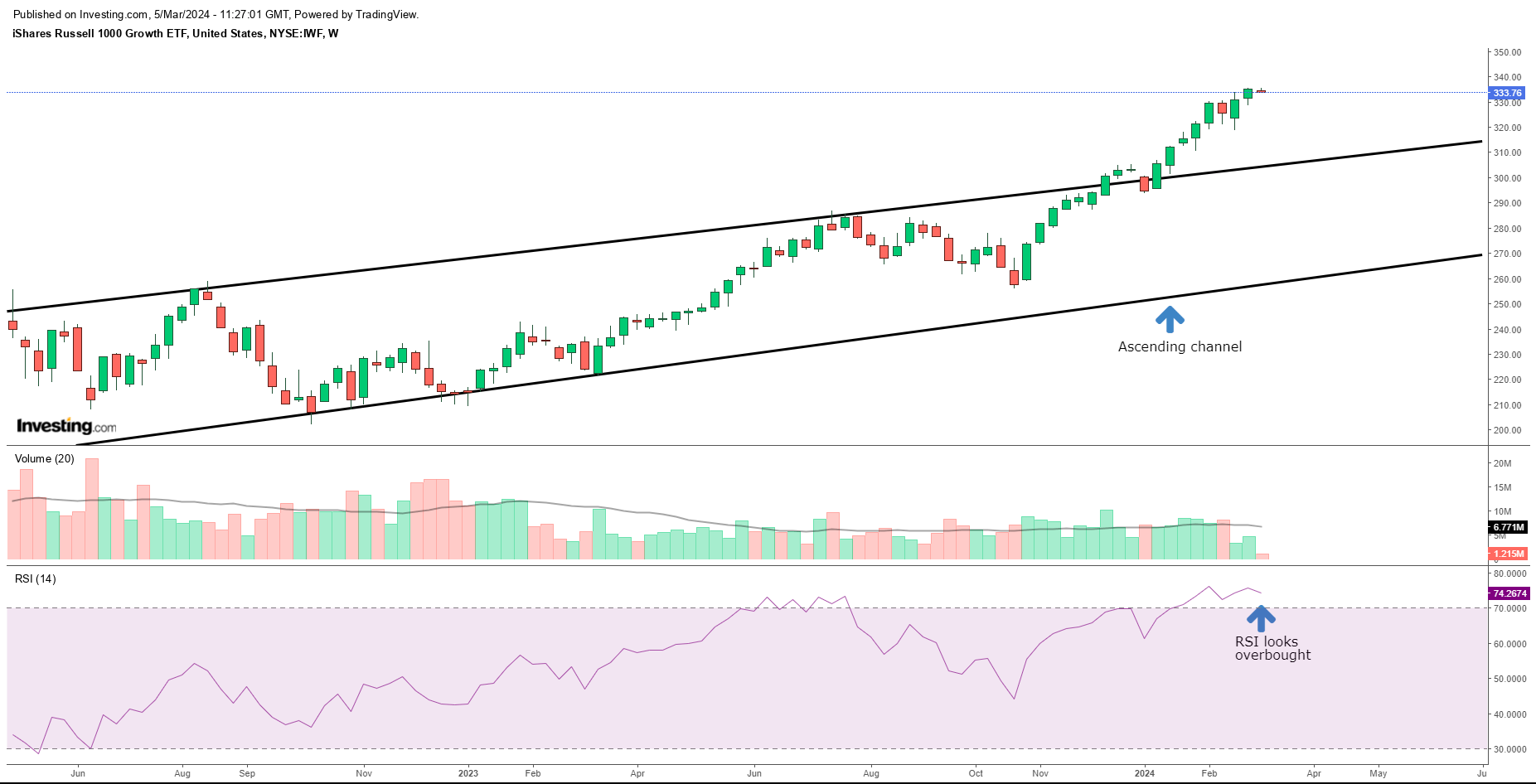 IWF ETF: Solid Track Record, But Looks Overextended Now | Seeking Alpha