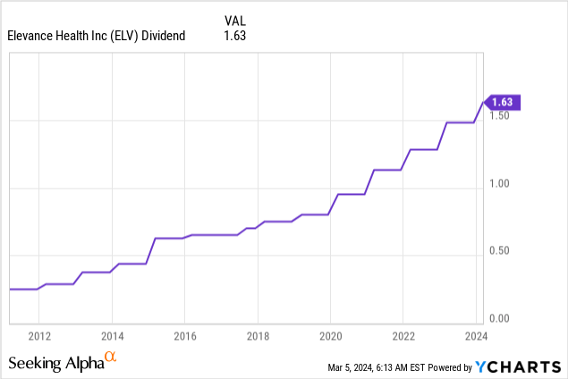Elevance Health Stock: Financial Growth And Technical Strength Indicate ...