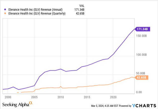 Elevance Health Stock: Financial Growth And Technical Strength Indicate ...