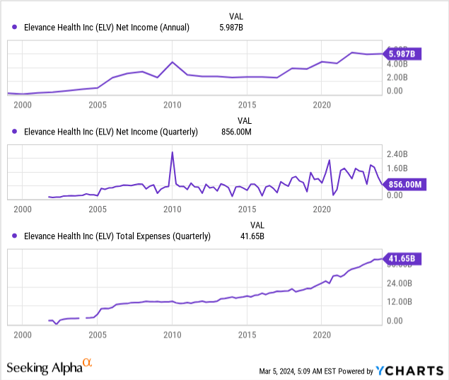 Elevance Health Stock: Financial Growth And Technical Strength Indicate ...