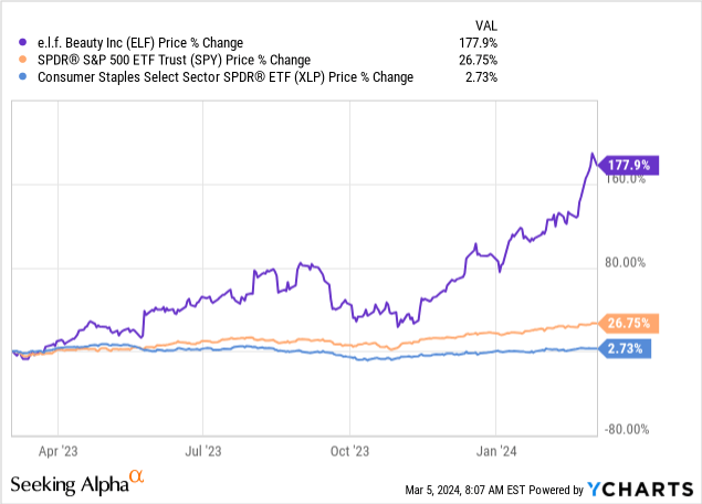 e.l.f. Beauty: Quality Business, But Expensive (NYSE:ELF) | Seeking Alpha