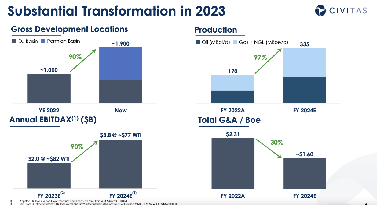 Civitas Resources Stock: A High-Value Play In The Permian Basin | Seeking Alpha