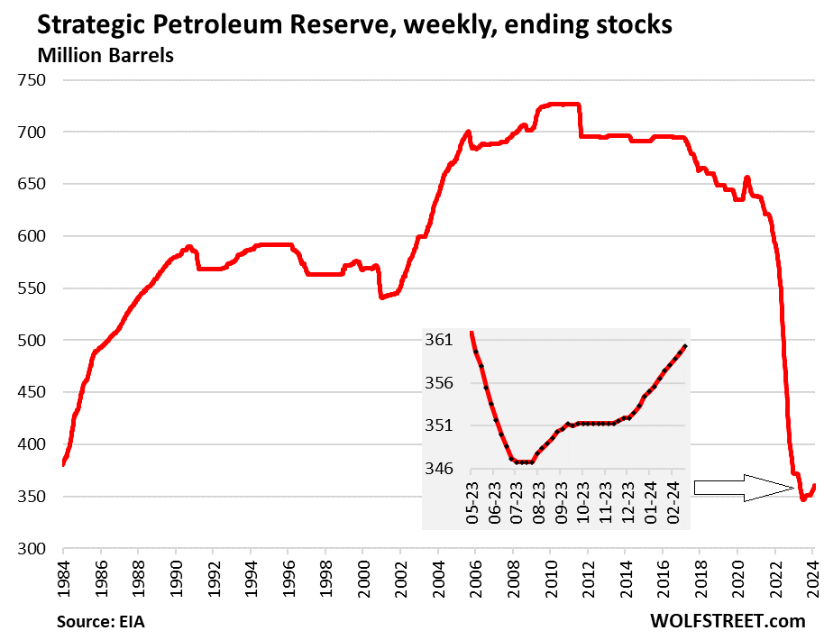 Production & Exports Of Crude & Petroleum Products Soar In 2023, SPR ...