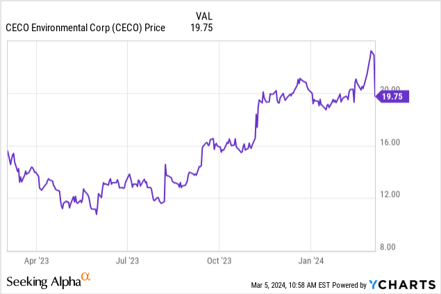 CECO Environmental Stock Tanks On Q4 Earnings, Opportunity Knocks ...