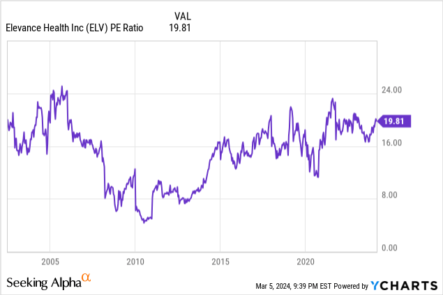 Elevance Health Stock: Financial Growth And Technical Strength Indicate ...